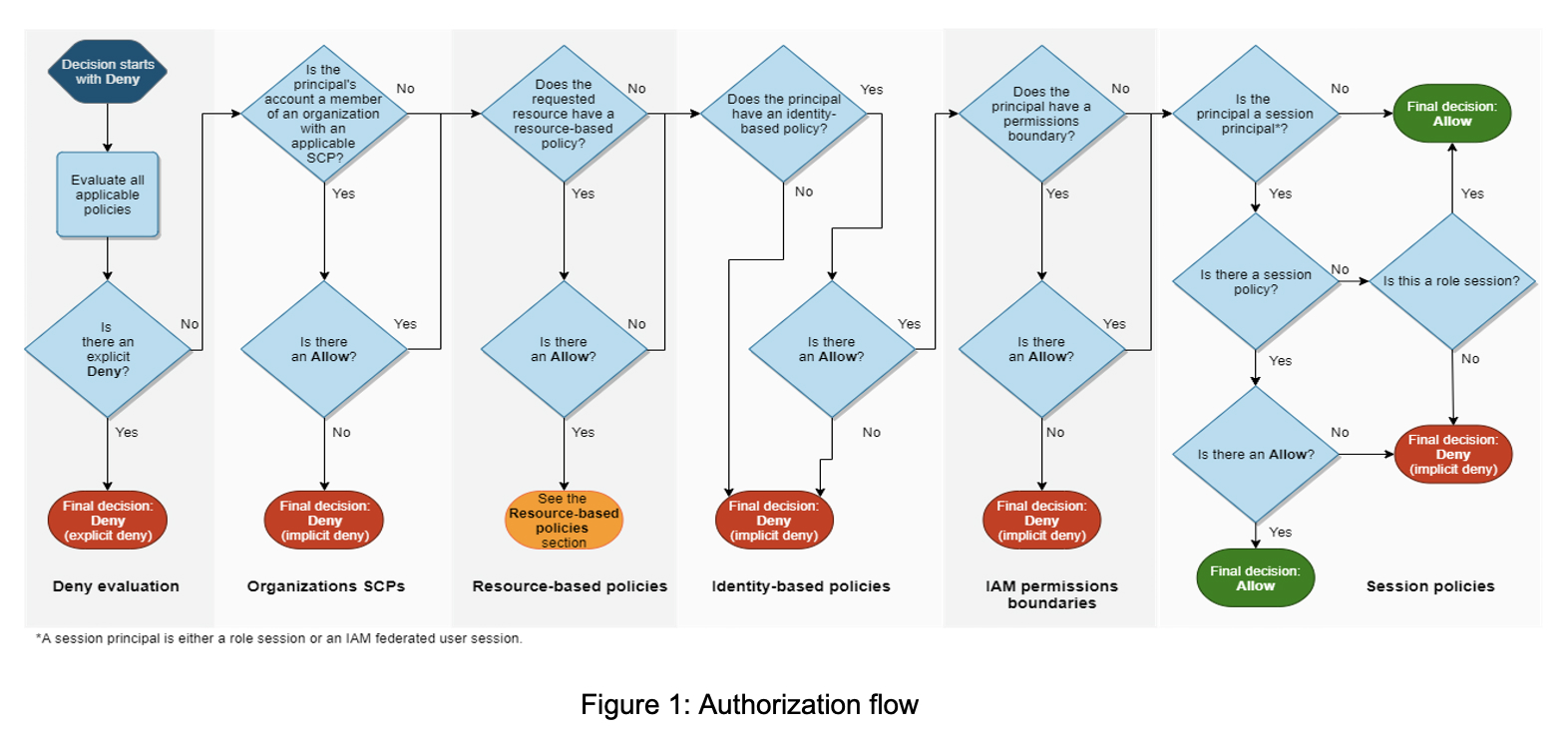 AWS IAM policies: A beginner's guide AWS IAM policies: A beginner's guide